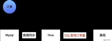 如何校验sql查询结果是否准确 大数据 亿速云