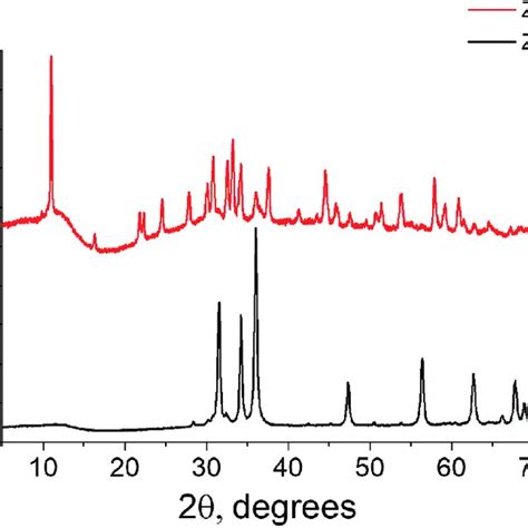 Xrd Pattern For Zno Np Bottom And Zno Msio 2 Nano Composite Top
