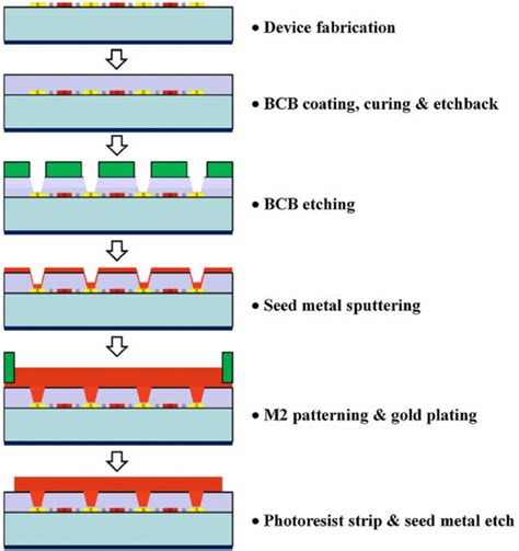 Process Flow For Thick Air Bridge Formation Download Scientific Diagram