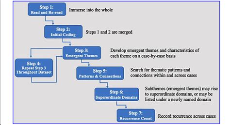 Steps To Interpretive Phenomenological Analysis Adapted From Smith Et Download Scientific