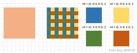 swin transformer框架结合代码精讲 x flatten 2 transpose 1 2 csdn博客