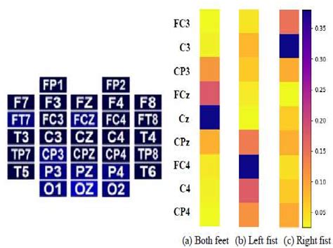 Figure 3 From Development Of A Deep Learning Model For Motor Imagery Classification Semantic