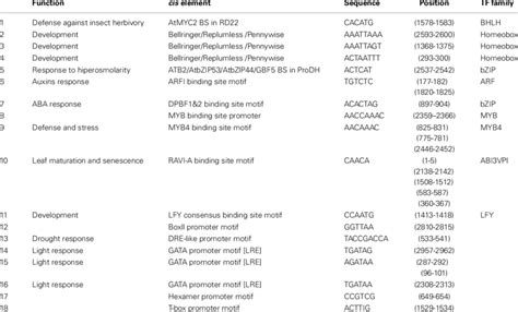 List Of Various Cis Regulatory Elements And Their Positions In The