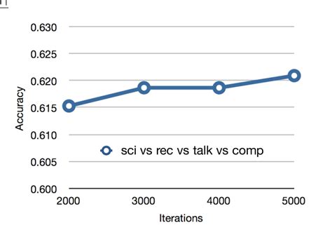 Classification Accuracy Vs Lda Iterations Download Scientific Diagram