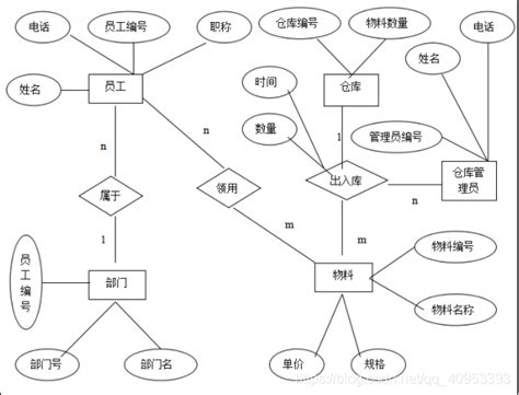 c 仓库物料管理系统 连接数据库sql 高级语言编程 物料管理系统 c csdn博客