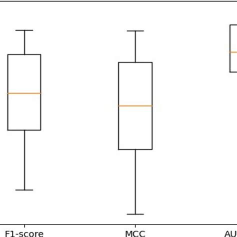 Performance Metric Values For The Proposed Base Model On A Set Of