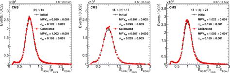 Figure 9 From Calibration Of The Cms Hadron Calorimeters Using Proton