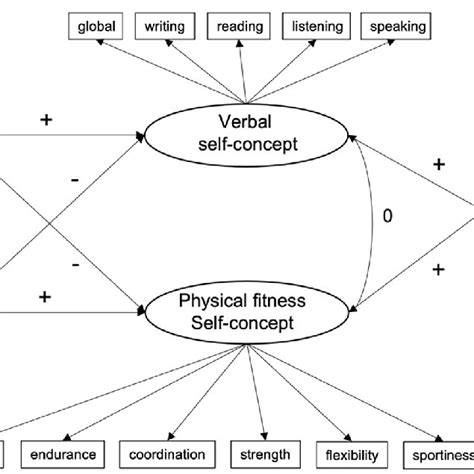 Pdf The Meaning Of School Grades And Self Concept For General Self