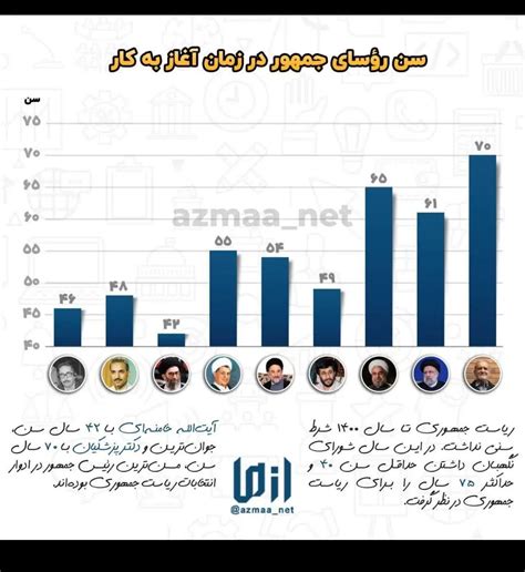اینفوگرافیکجوان‌ترین و مسن‌ترین روسای جمهور ایران ایسنا