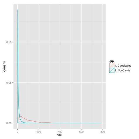 R 如何更改 Ggplot2 密度图中的颜色？stack Overflow中文网