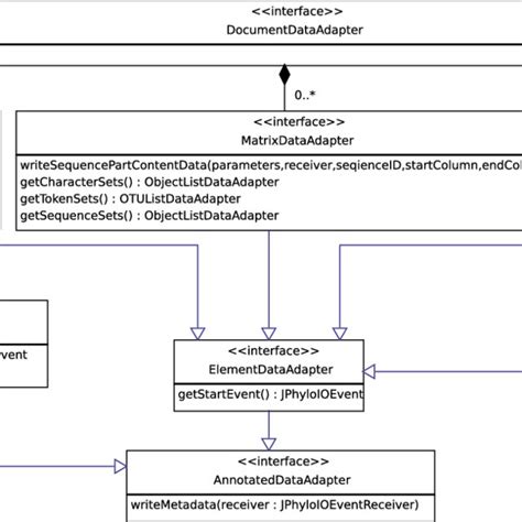 Uml Diagram Showing The Data Adapter Interfaces Providing Access To The