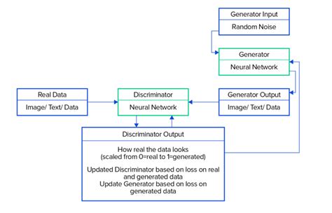 Generation Of Census Tabular Data With Generative Adversarial Networks By Mayank Agarwal Medium