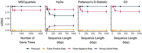 False Positive Rate Orange Precision Black And False Negative Rate Download Scientific