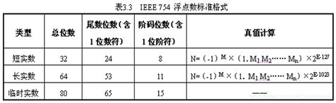 计算机系统ii 浮点机器数的表示方法 学习笔记浮点机器数表示方法 Csdn博客
