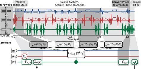 Hardware And Software Schematic Of The Trotterized Phase Estimation