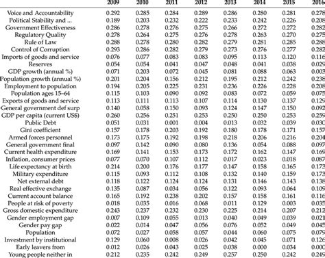 Variables Weights For Each Year Download Scientific Diagram