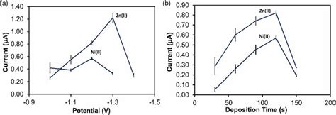 Effects Of A Deposition Potential And B Deposition Time On The