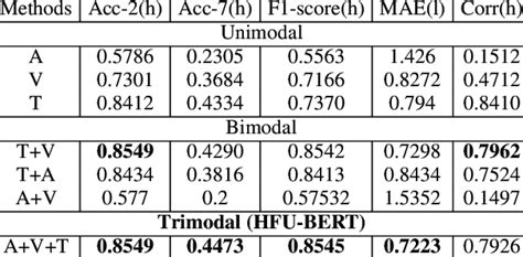 Unimodal Bimodal And Trimodal Results Of Hfu Bert On Cmu Mosi Dataset