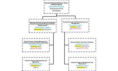 Departmental Structure Ex Organizational Chart