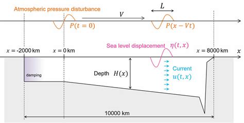Schematic Of The One Dimensional Shallow Water Model Used In This Download Scientific Diagram