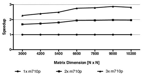 Close To Linear Speedup In The On Premise Deployment Download