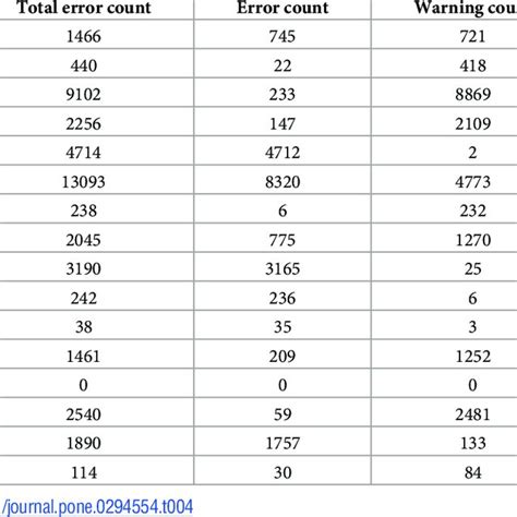 Chi Square Test Result Of The Total Error Count By Institution