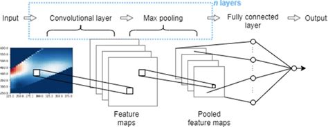 application of convolutional neural networks for prediction of