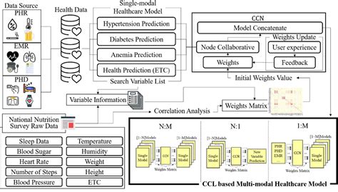 Figure 4 From Hybrid Multi Modal Deep Learning Using Collaborative Concat Layer In Health
