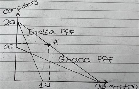 Comparative Advantage Flashcards Quizlet