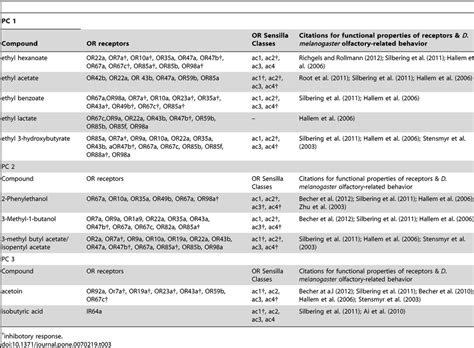 relating olfactory receptors to significant compounds resulting from