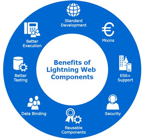 Lwc Interview Questions In Salesforce Syntax Minds