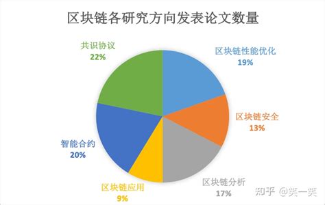 2022年内ccf a b类会议收录的区块链论文的分布统计 被ccf收录的论文占比 csdn博客