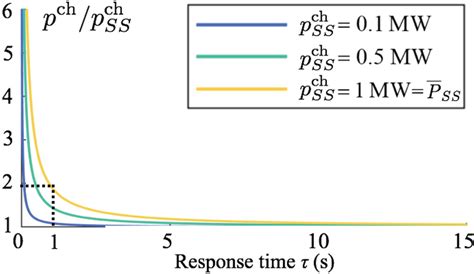 Ratio Between The Maximum Transient Power And The Steady State Power To