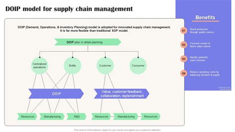 Doip Model For Supply Chain Management Effective Guide To Reduce Costs Strategy Ss V Ppt Slide
