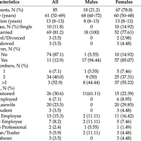 Demographic Characteristics Of The Cohort Significant Differences Are