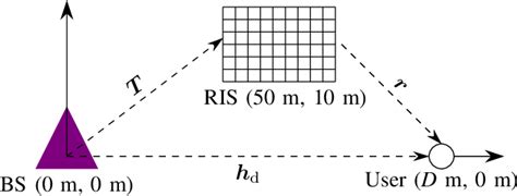 Figure From Design Of A Single User RIS Aided MISO System Based On Statistical Channel