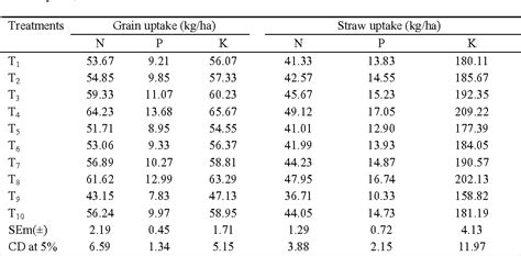 Table 3 From Effect Of Seaweed Saps On Growth And Yield Improvement Of Transplanted Rice In Old