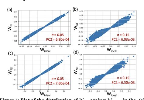 Examining The Role And Limits Of Batchnorm Optimization To Mitigate