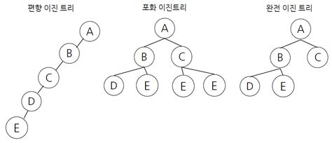 알고리즘 코딩테스트 핵심이론 강의 이진트리