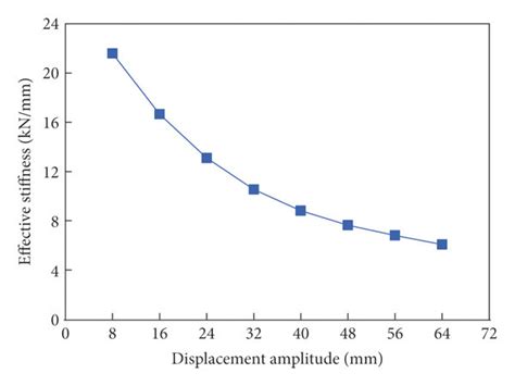 Effective Stiffness Vs Displacement Amplitude Curve Download