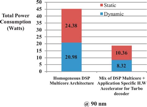 total power consumption of lte siso baseband on multi core