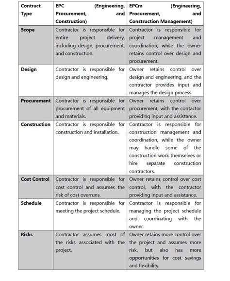 Hi Technics System Sdn Bhd On Linkedin Epc Vs Epcm Contracts Understanding The Key Differences