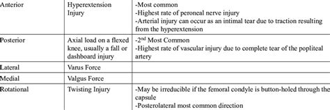 Kennedy Classification Of Knee Dislocations 7 Position Of The Tibia