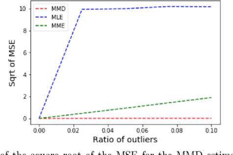 Finite Sample Properties Of Parametric Mmd Estimation Robustness To Misspecification And Dependence