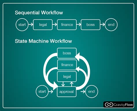 What Is A Workflow Process Examples And Types