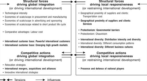 Global Integration And Local Responsiveness In The Temporary Staffing Download Scientific