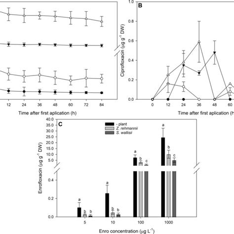Enrofloxacin A And C And Ciprofloxacin B Concentrations In