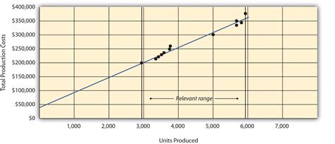The Relevant Range And Nonlinear Costs Accounting For Managers