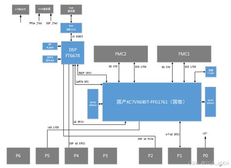 国产fpgadsp 双fmc 6u Vpx处理板smq7vx690tffg1761 Csdn博客