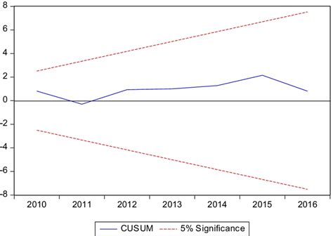 Cusum Source Author Computation Download Scientific Diagram